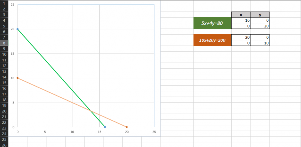 Lär dig problemlösaren i Excel - Linjär programmering - Learnesy