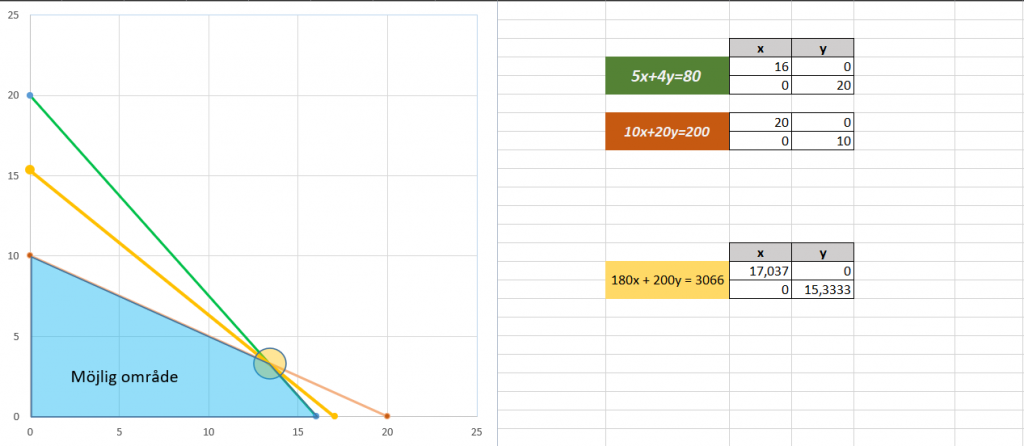 Lär dig problemlösaren i Excel - Linjär programmering - Learnesy