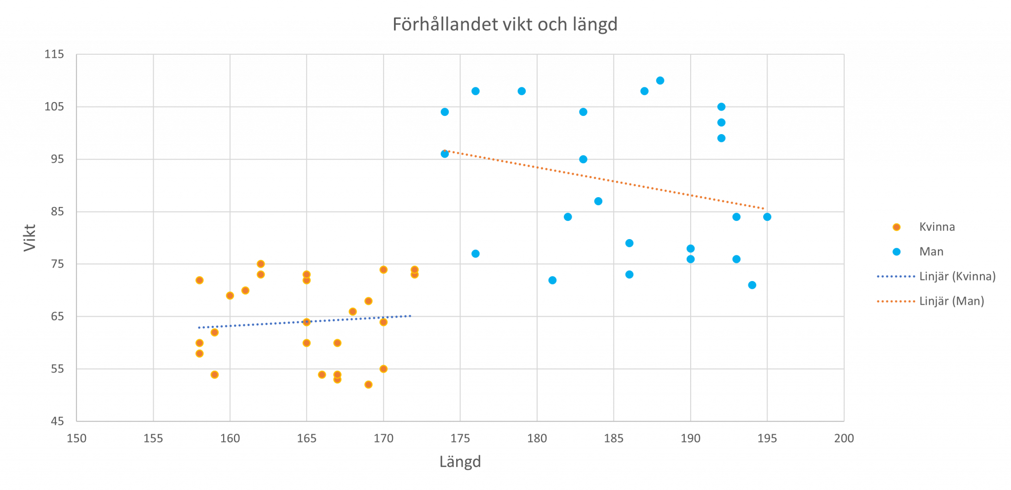 Vad är punktdiagram och bubbeldiagram? - Learnesy