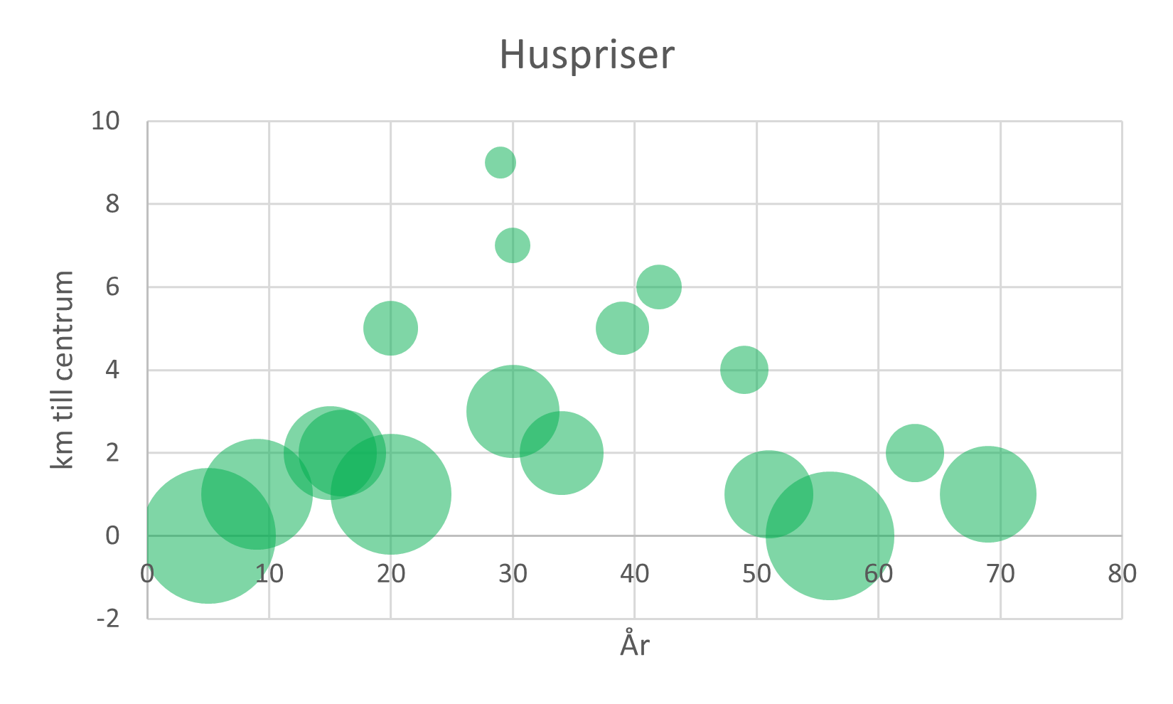 Vad är punktdiagram och bubbeldiagram? - Learnesy