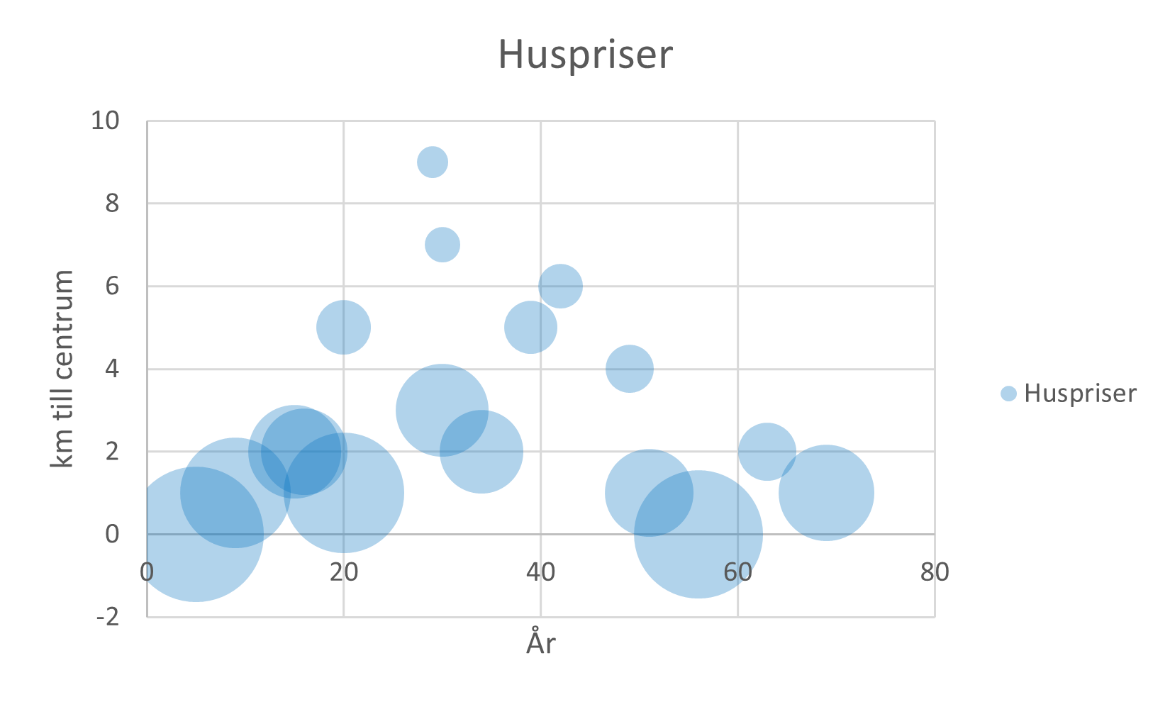 Vad är punktdiagram och bubbeldiagram? - Learnesy