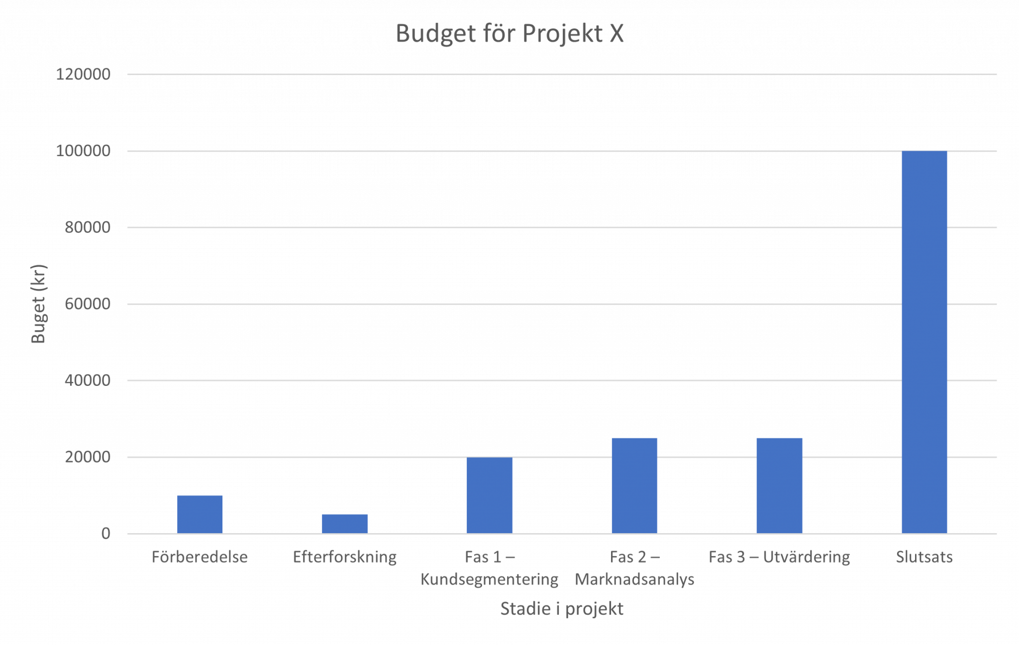 När och hur används stapeldiagram i Excel? – en guide - Learnesy
