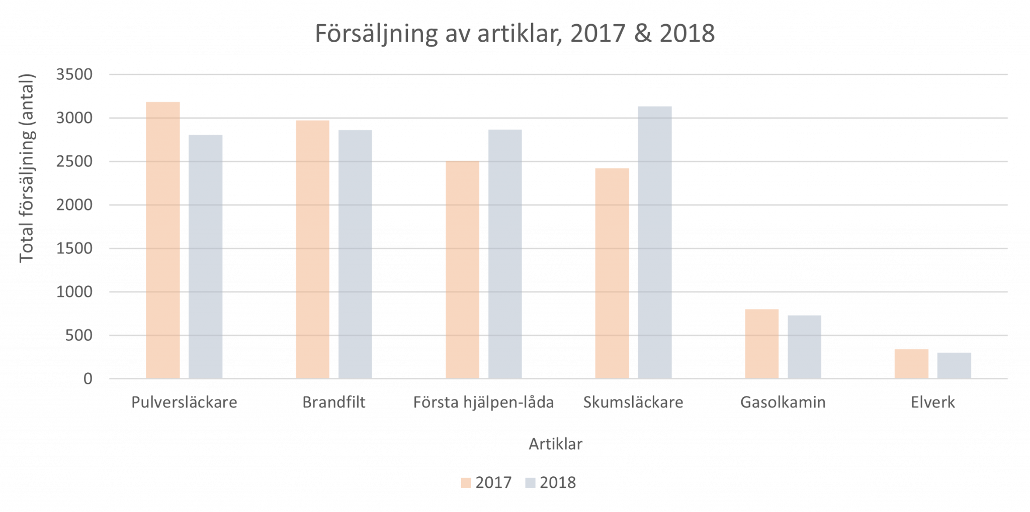 När och hur används stapeldiagram i Excel? – en guide - Learnesy
