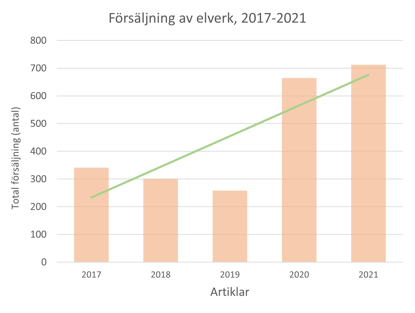 När och hur används stapeldiagram i Excel? – en guide - Learnesy