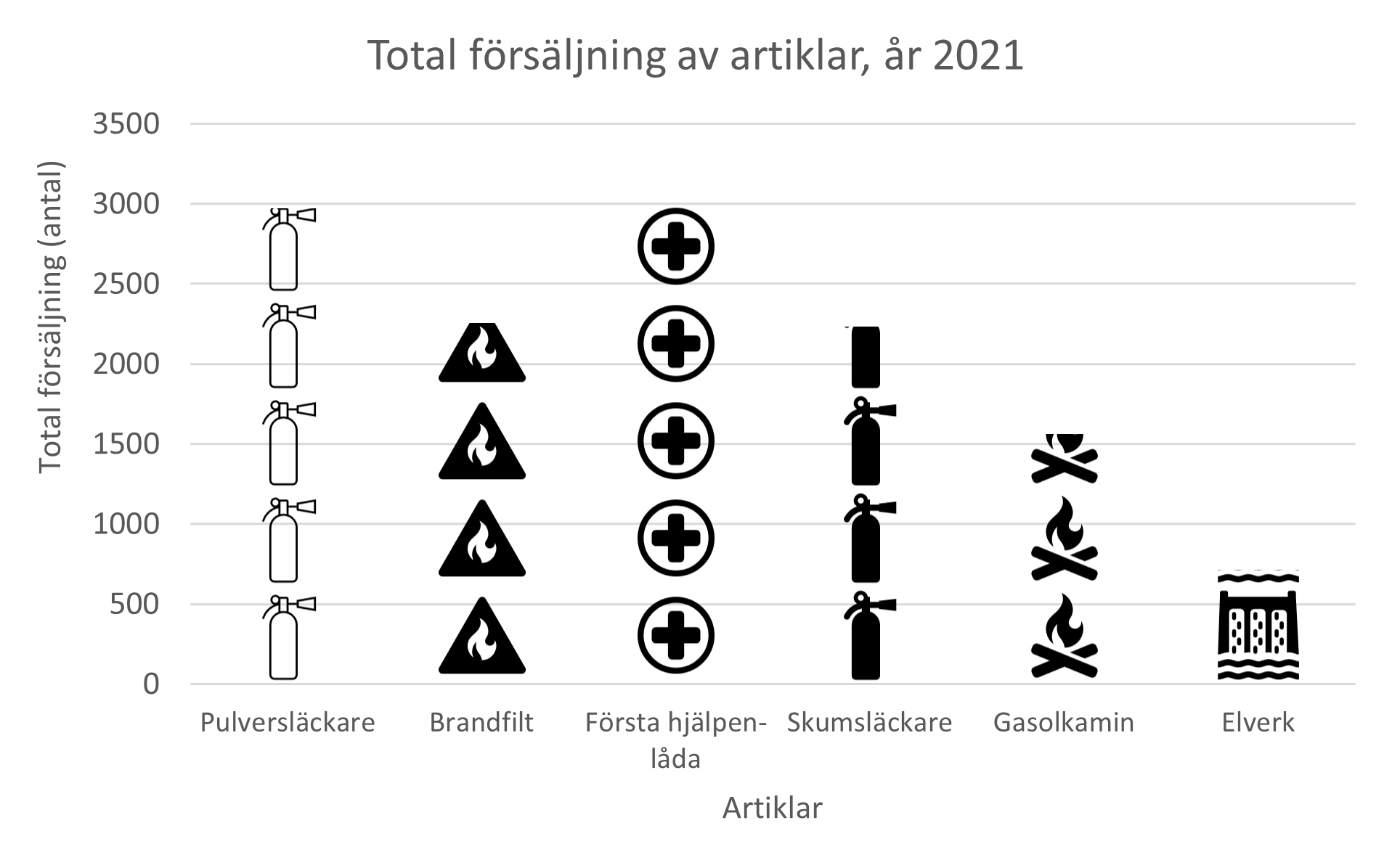 När och hur används stapeldiagram i Excel? – en guide - Learnesy