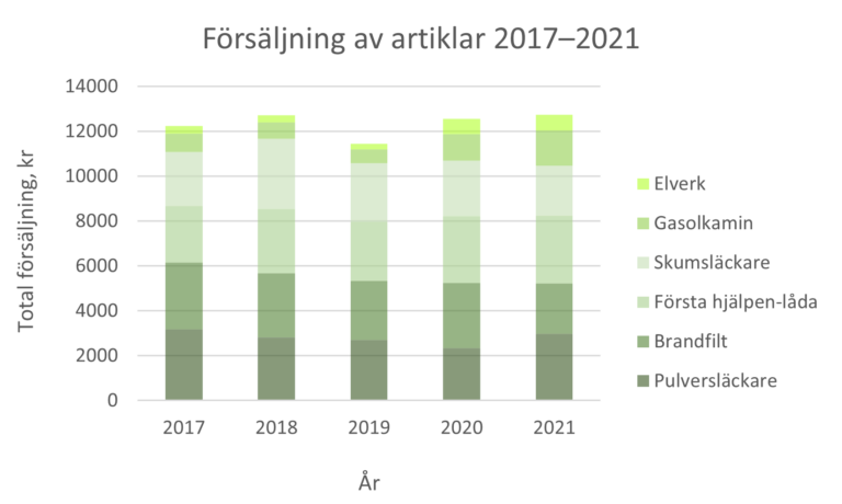 Vilket diagram i Excel ska jag välja? - Learnesy