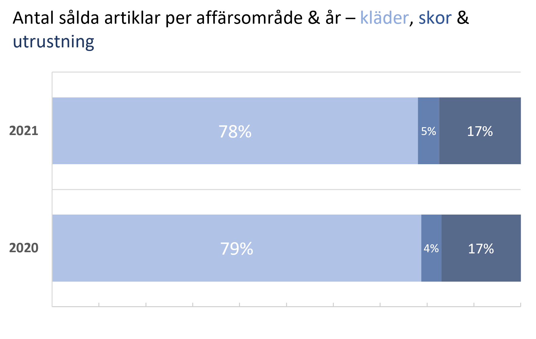 8 visualiseringar för din dashboard i Excel (2/2) - Learnesy