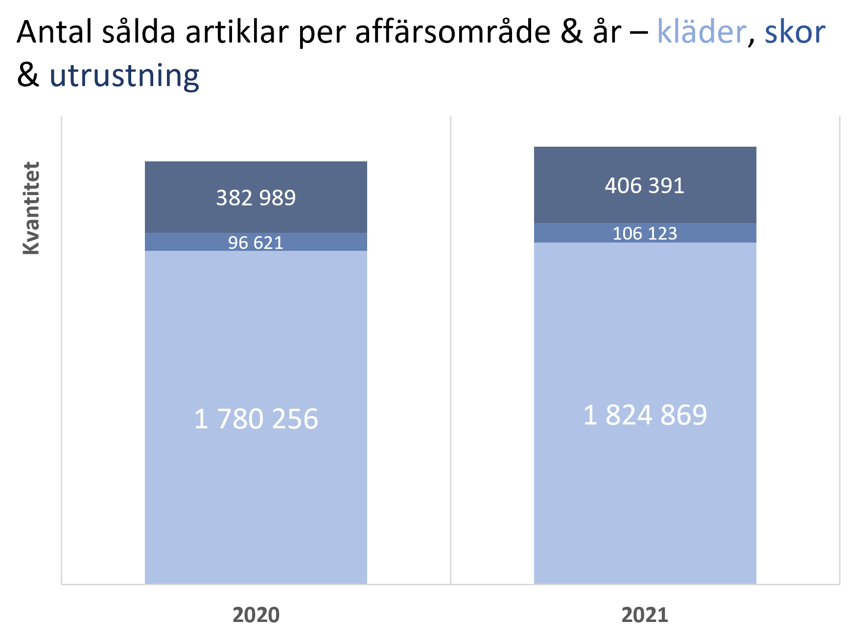 8 visualiseringar för din dashboard i Excel (2/2) - Learnesy