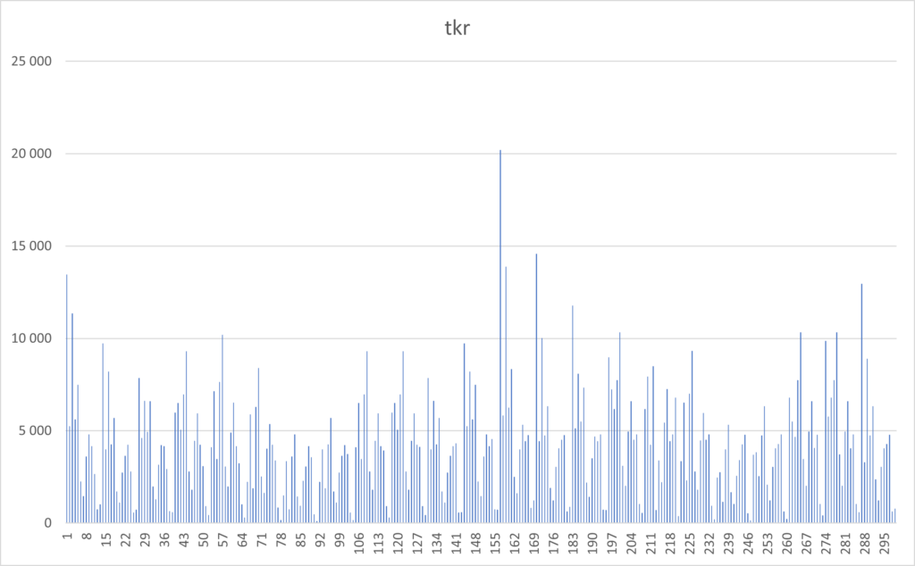 Sanity check your data with disposable charts in Excel - Learnesy