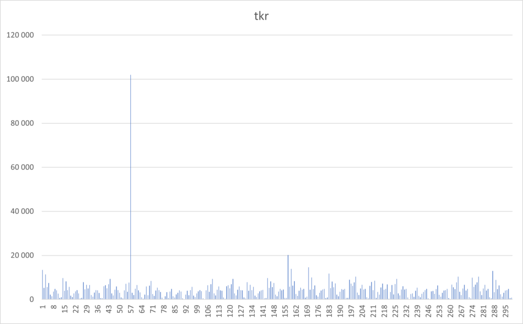 Sanity check your data with disposable charts in Excel - Learnesy