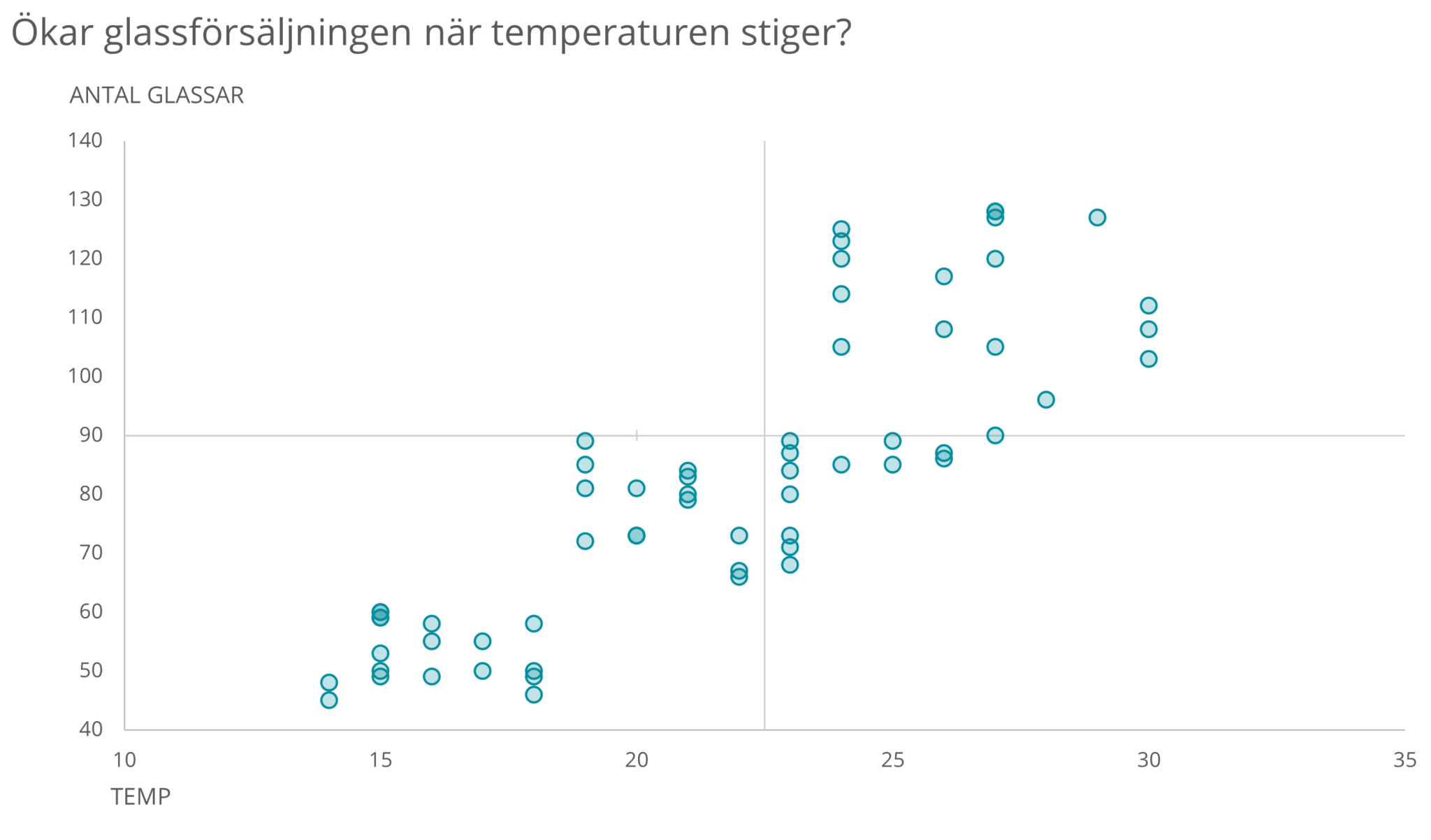 Lodräta linjer i Excel-diagram - Learnesy